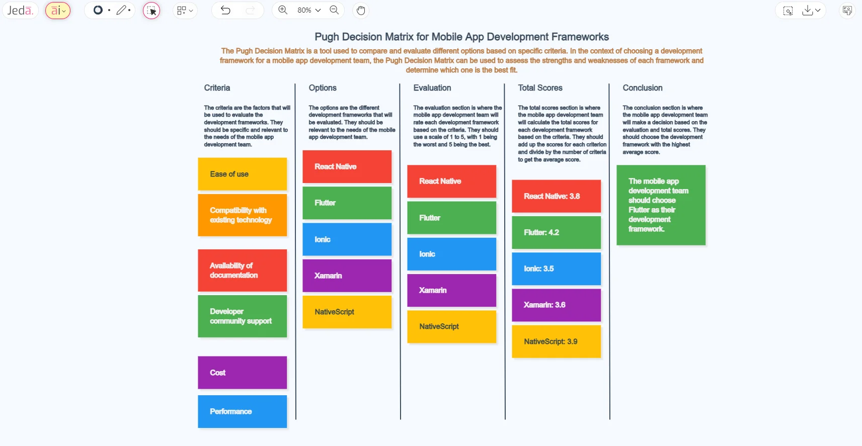 Generate Pugh Decision Matrix with AI using Jeda.ai's AI Workspace